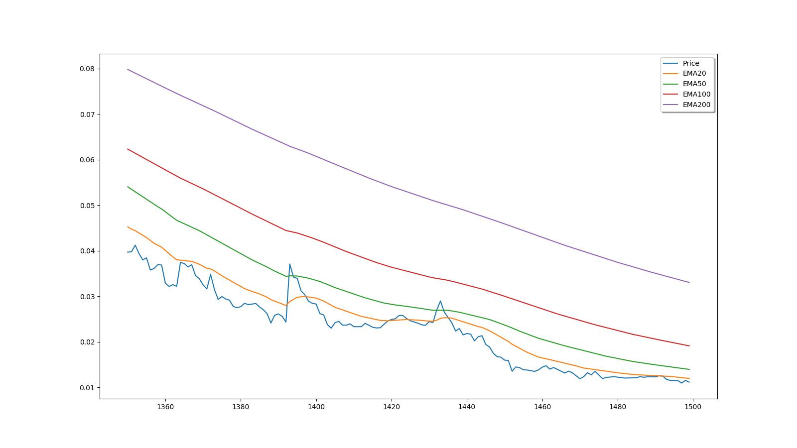Moonbeam Exponential Moving Averages