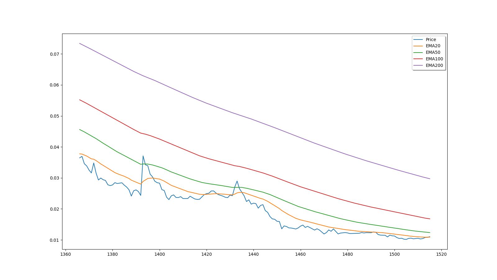 Moonbeam Exponential Moving Averages