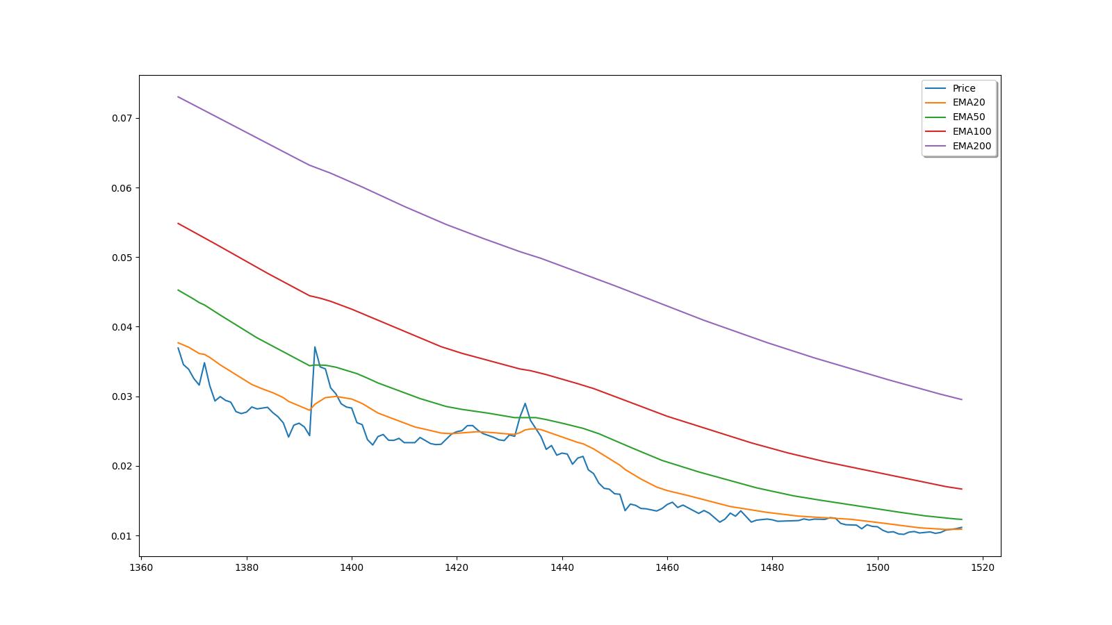 문빔 Exponential Moving Averages