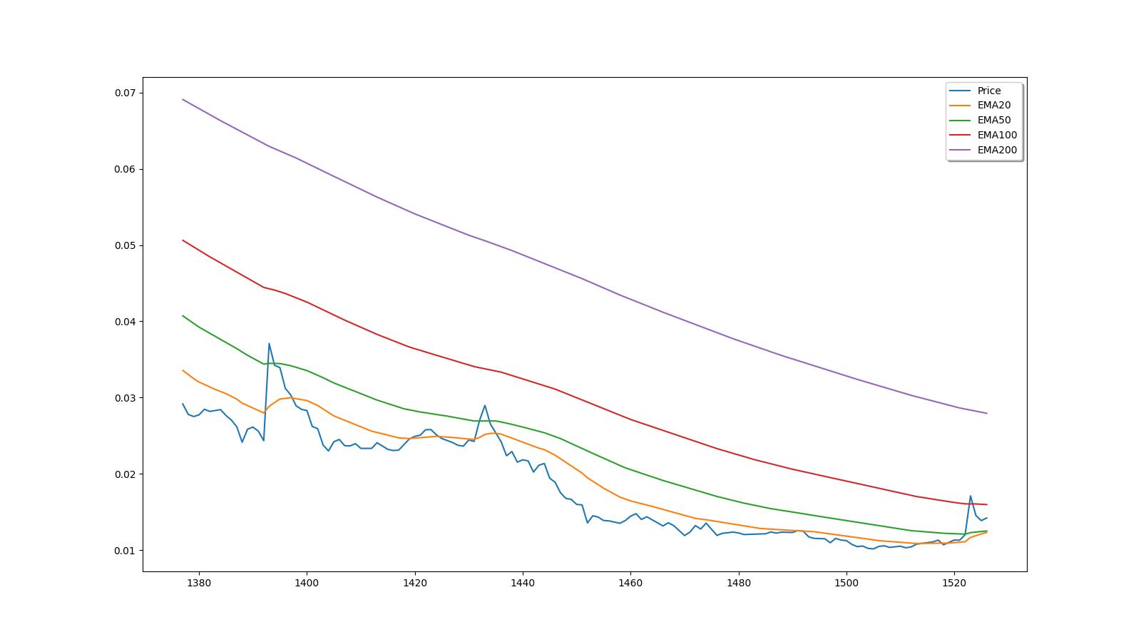 Moonbeam Exponential Moving Averages