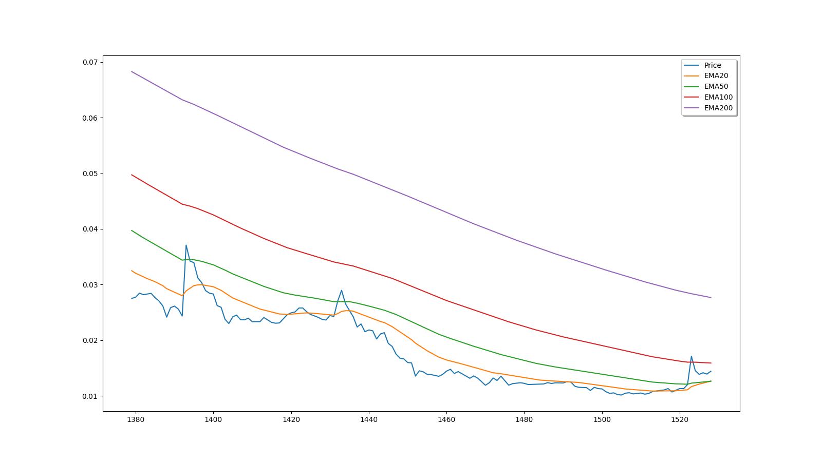 Moonbeam Exponential Moving Averages
