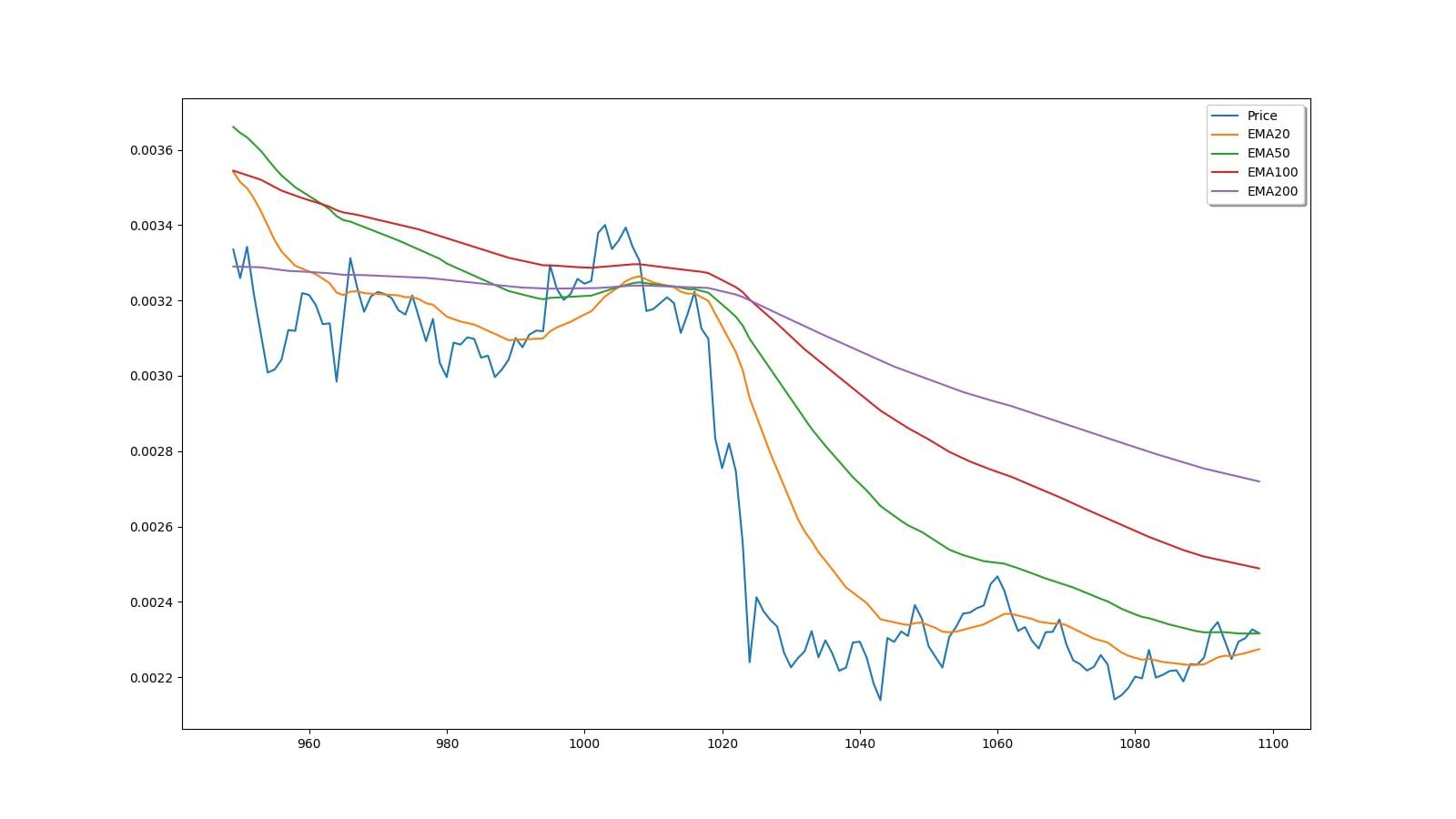 Moonbird Exponential Moving Averages
