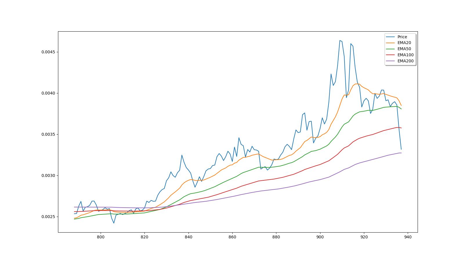 Moonbird Exponential Moving Averages