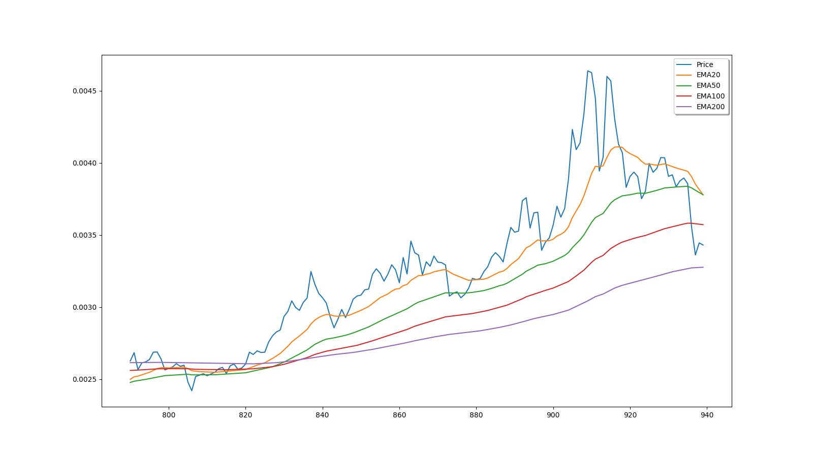 Moonbird Exponential Moving Averages