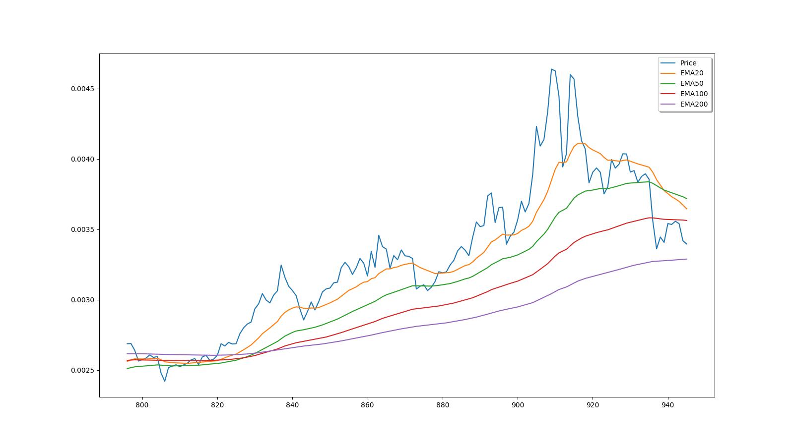 Moonbird Exponential Moving Averages
