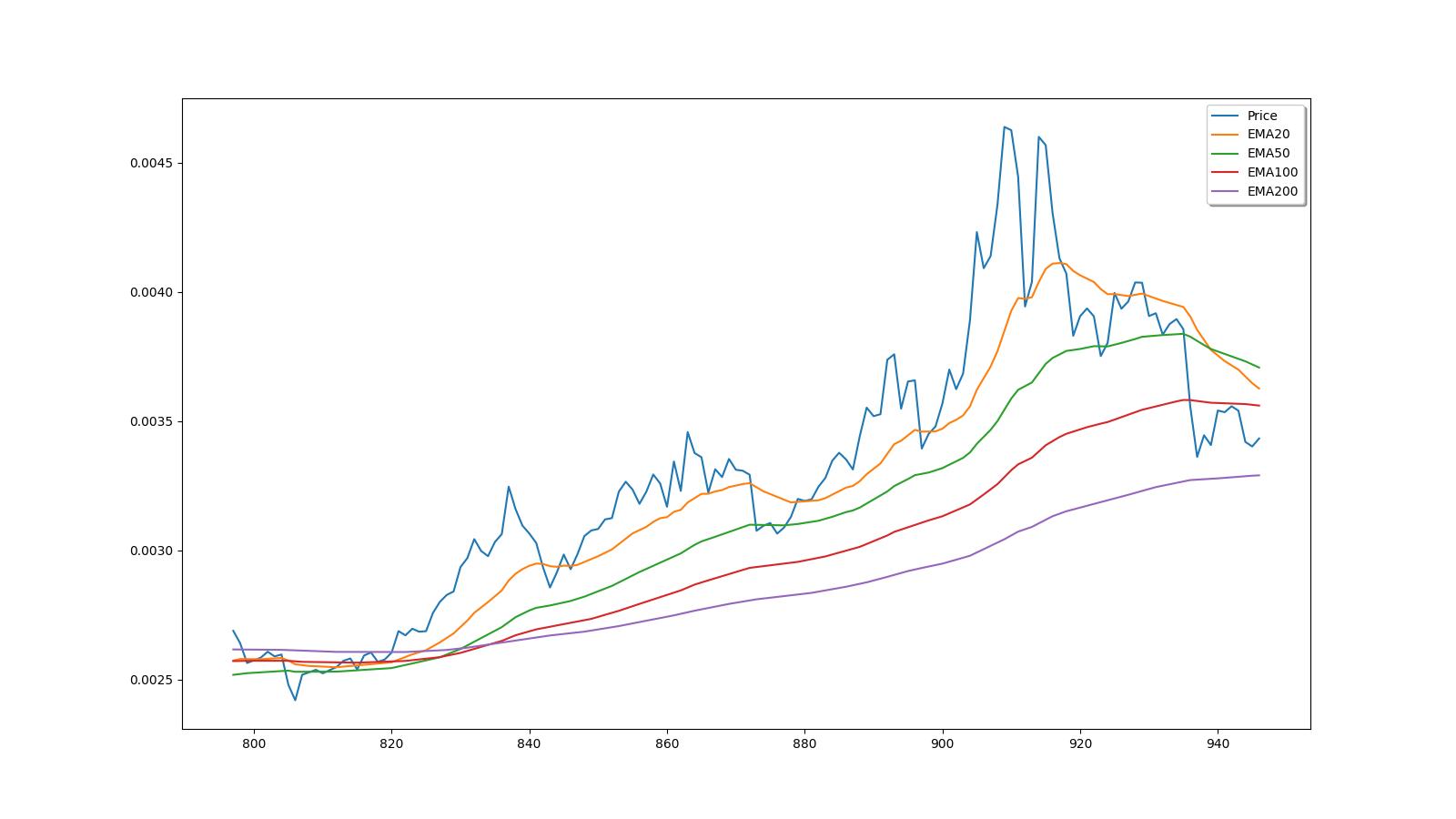 Moonbird Exponential Moving Averages