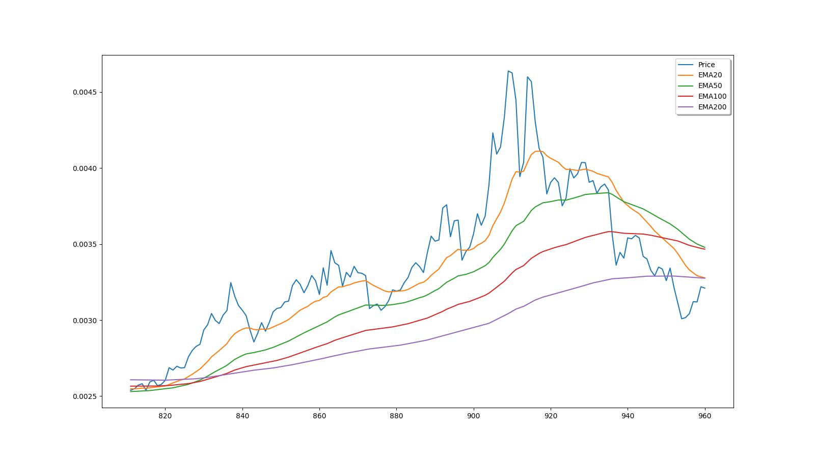 Moonbird Exponential Moving Averages