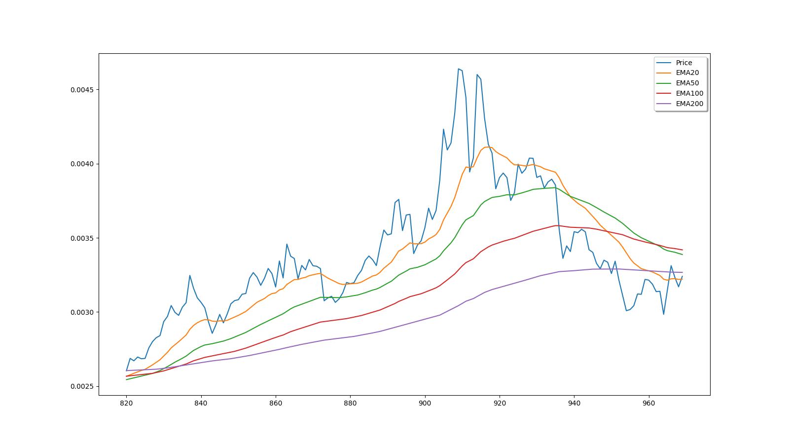 Moonbird Exponential Moving Averages