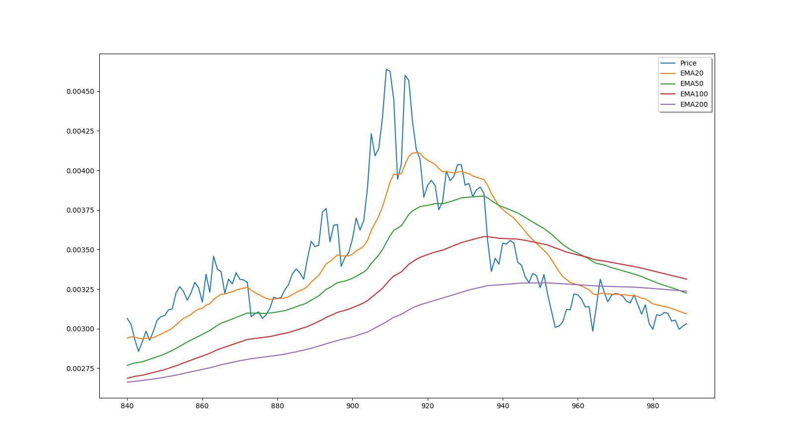Moonbird Exponential Moving Averages