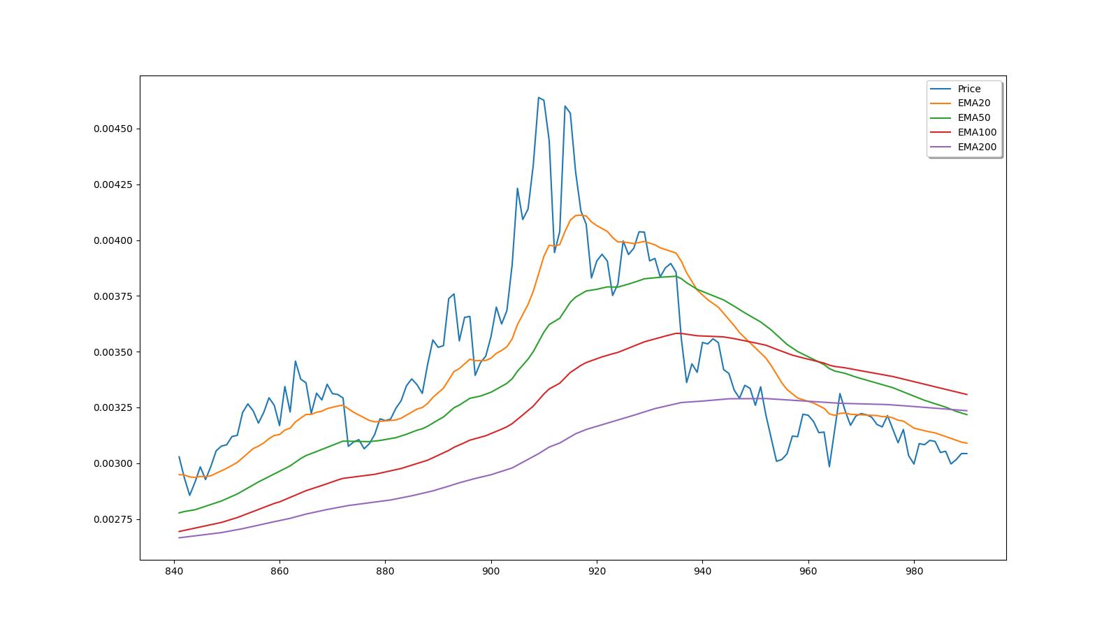 Moonbird Exponential Moving Averages