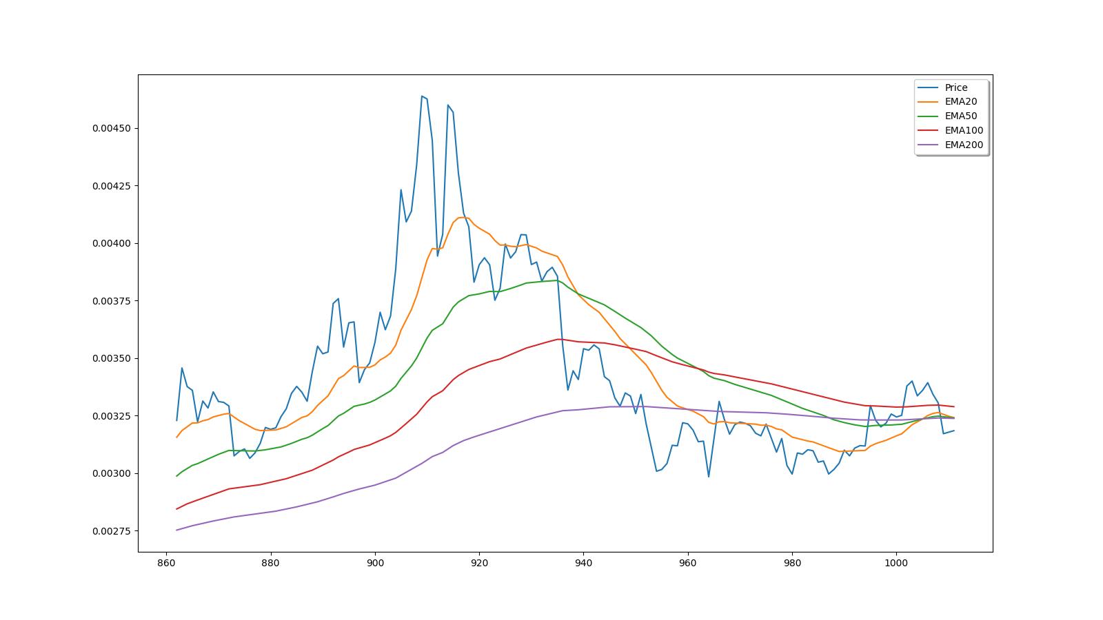 Moonbird Exponential Moving Averages