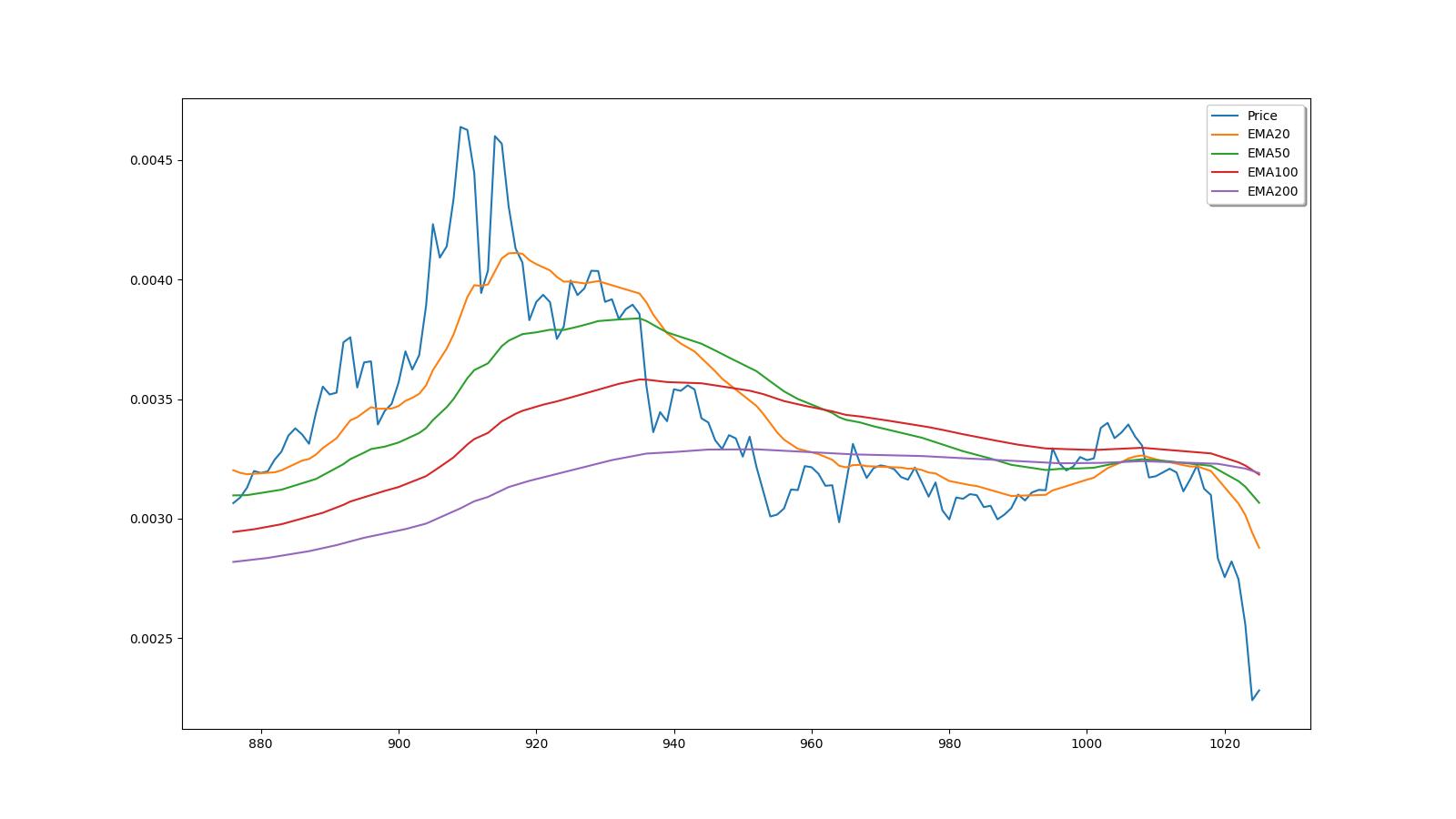 Moonbird Exponential Moving Averages