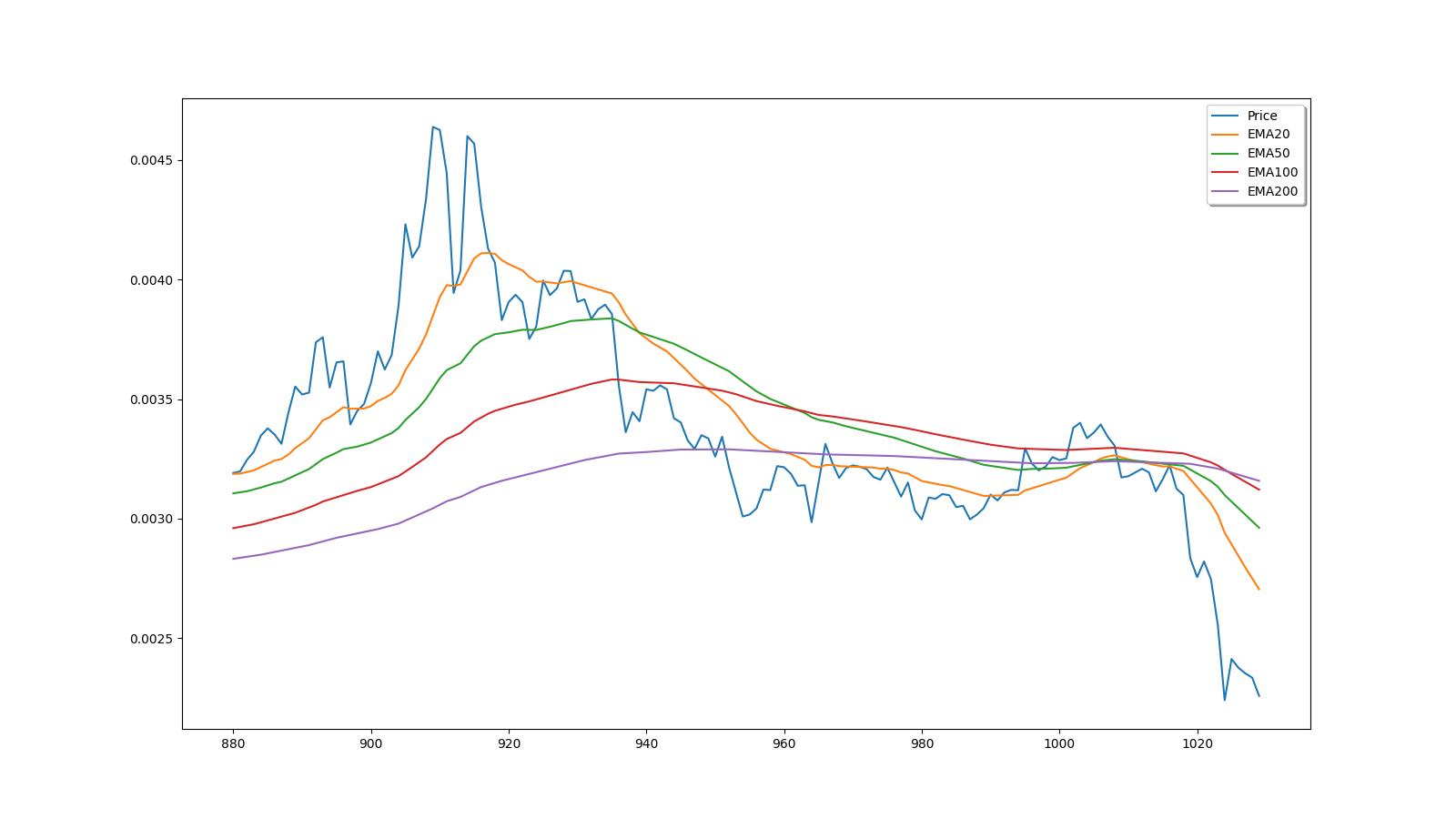 Moonbird Exponential Moving Averages