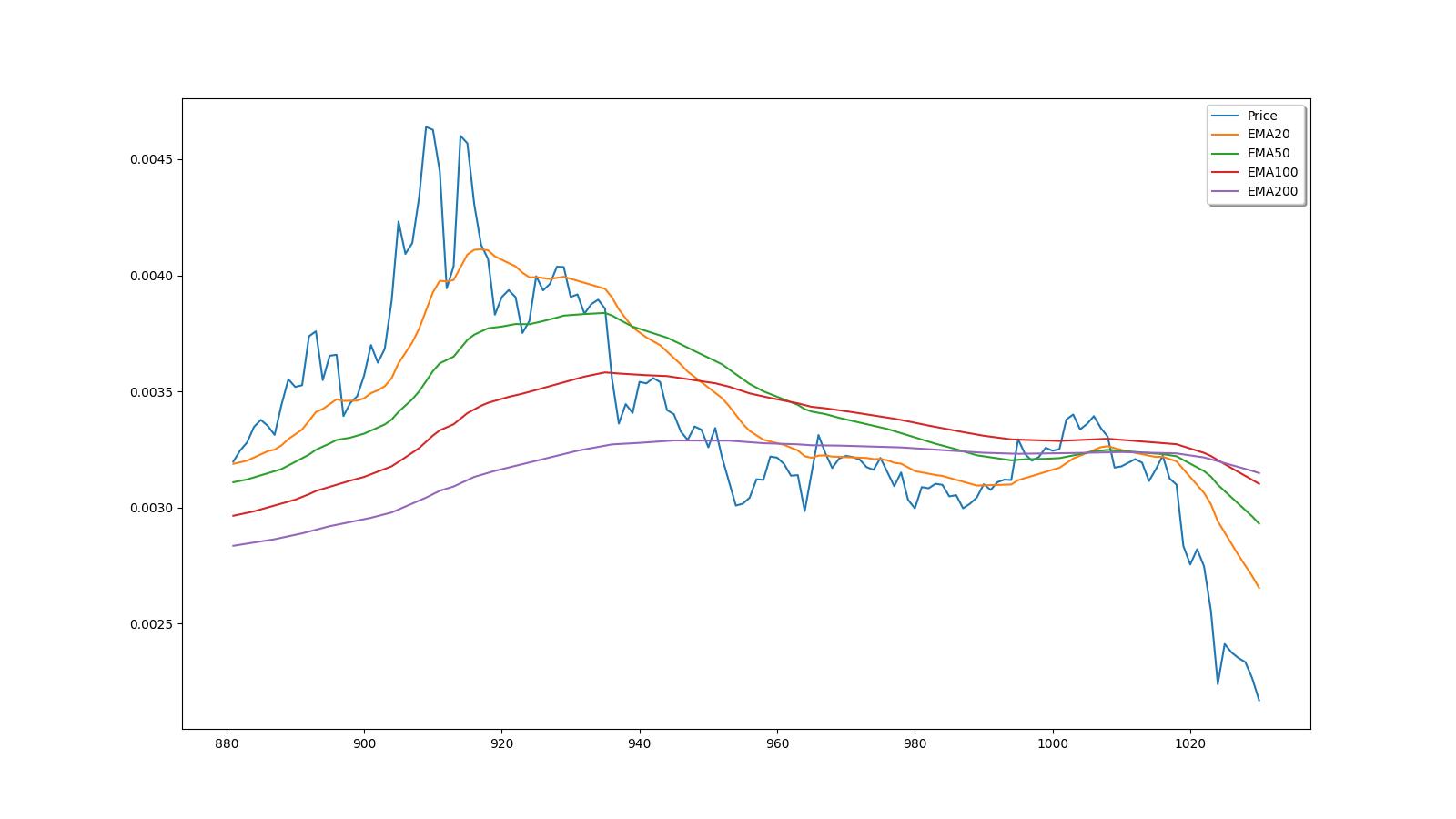 Moonbird Exponential Moving Averages