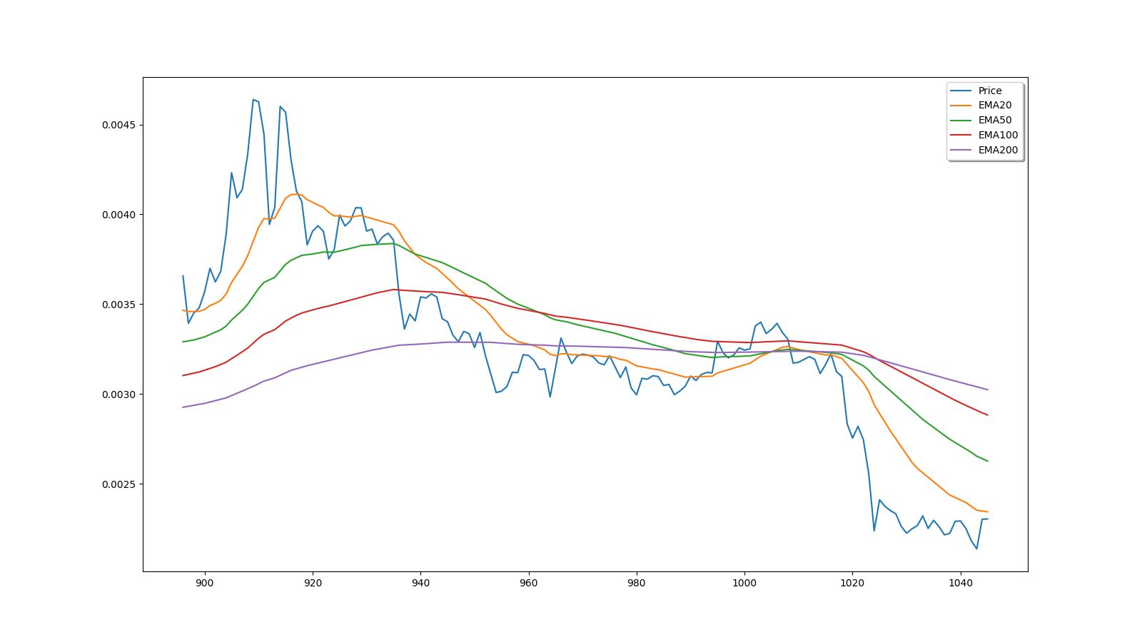 Moonbird Exponential Moving Averages