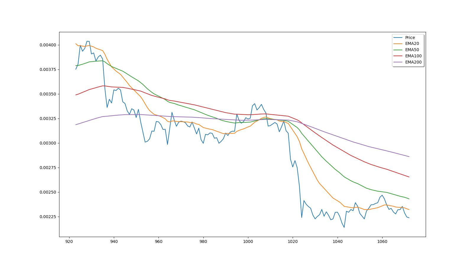 Moonbird Exponential Moving Averages