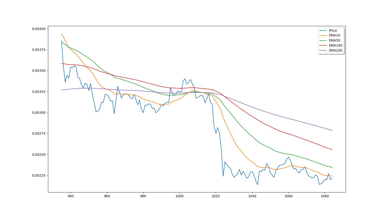 Moonbird Exponential Moving Averages