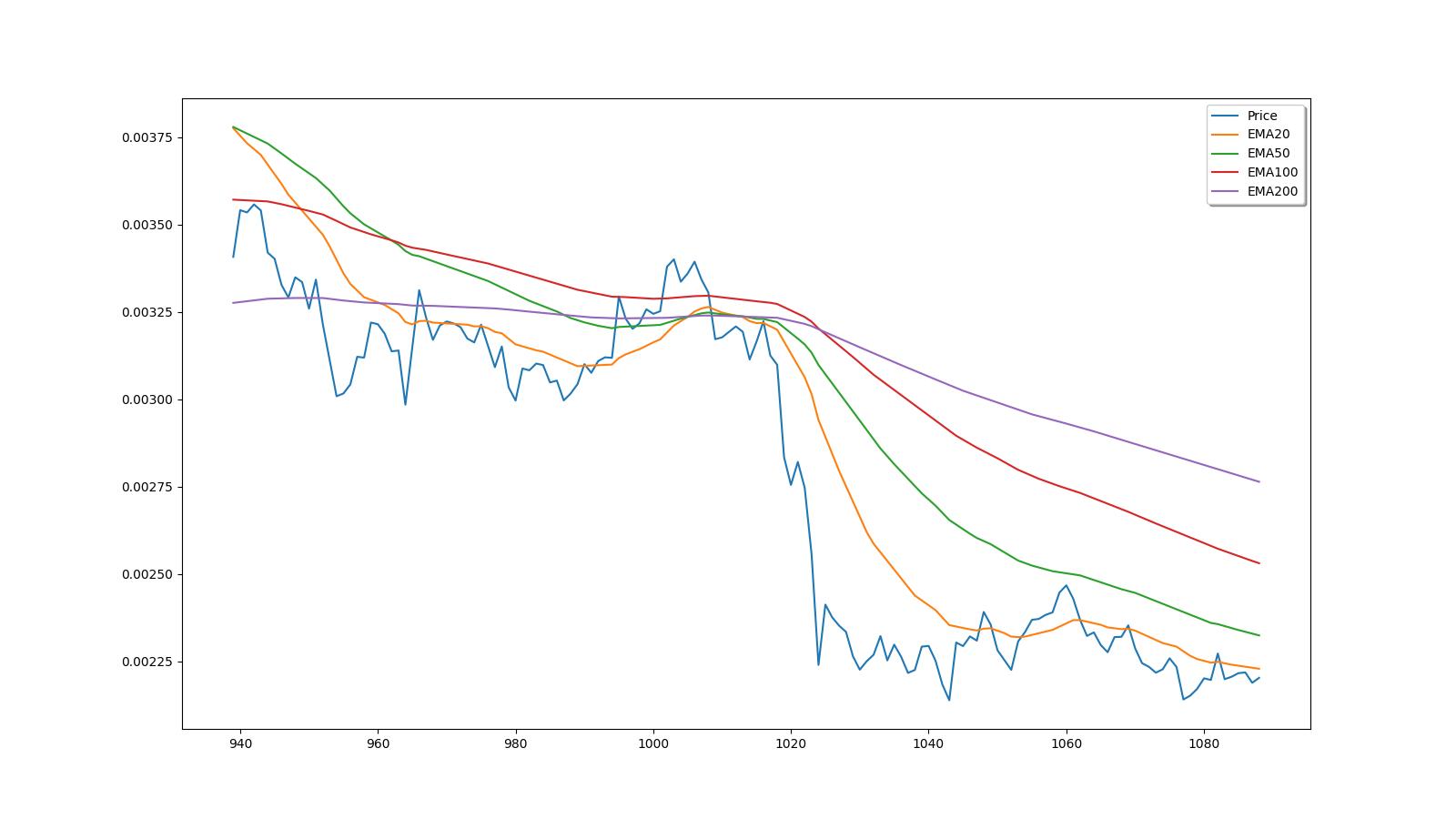 Moonbird Exponential Moving Averages