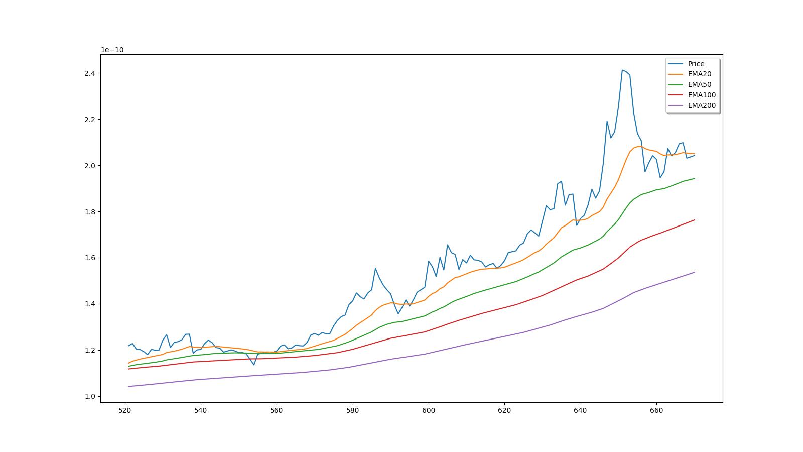 Moonery Exponential Moving Averages