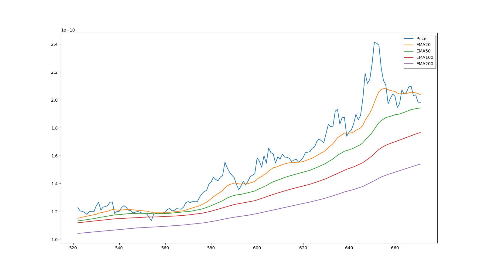 Moonery Exponential Moving Averages