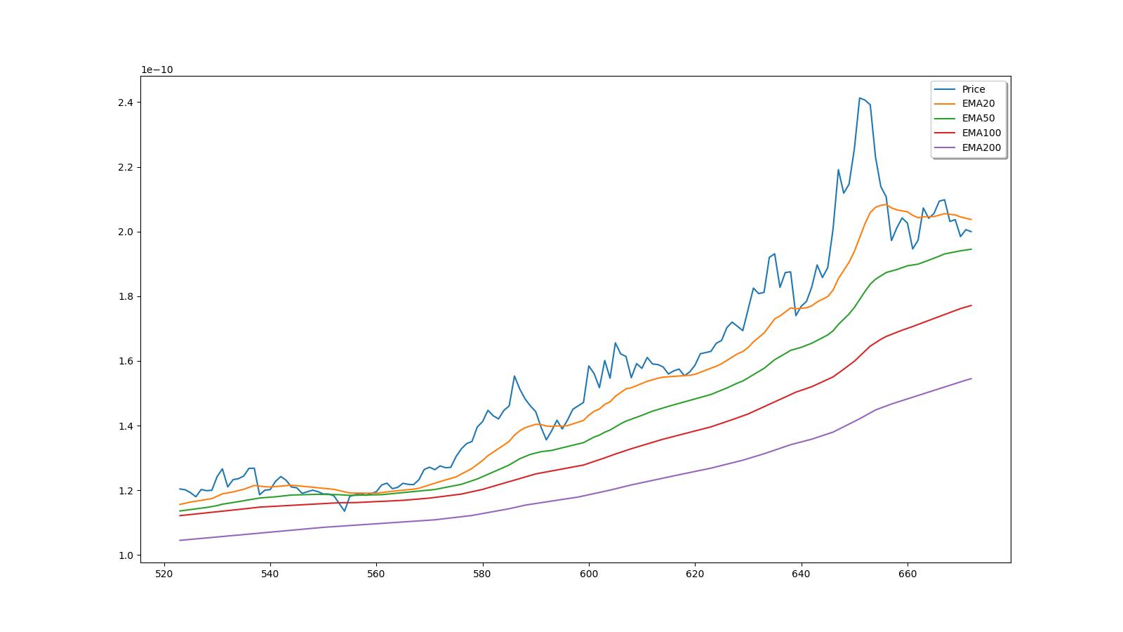 Moonery Exponential Moving Averages