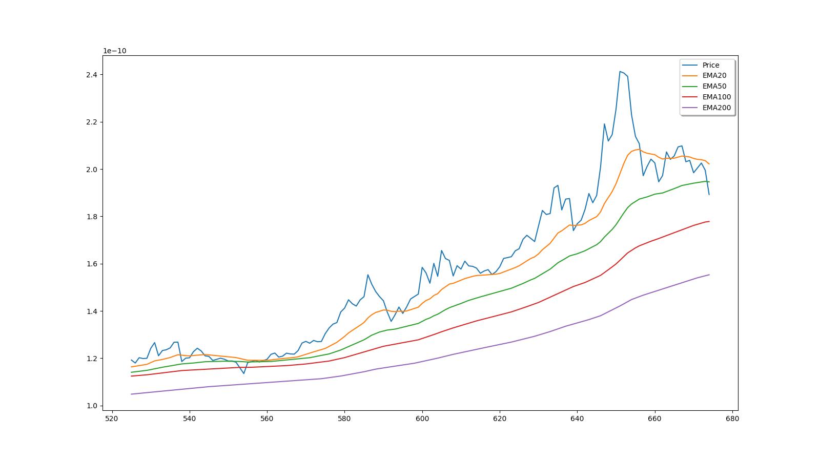 Moonery Exponential Moving Averages