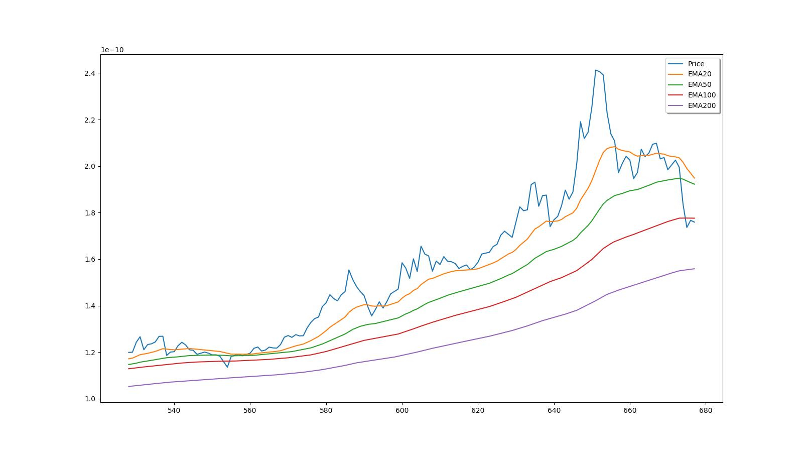 Moonery Exponential Moving Averages