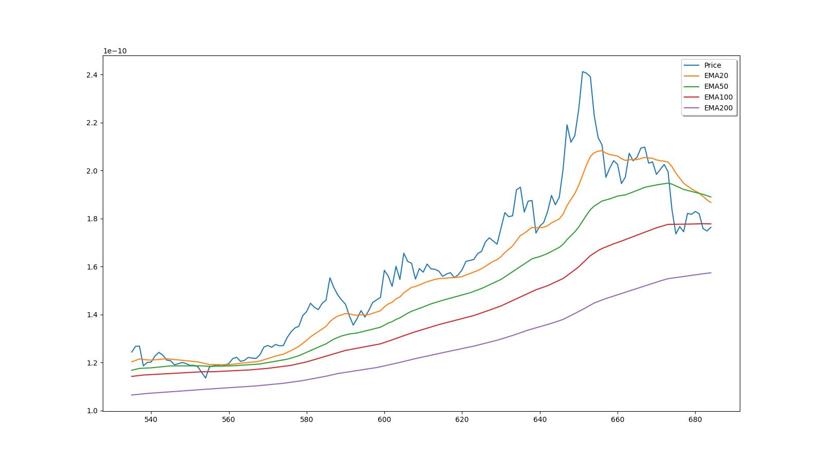 Moonery Exponential Moving Averages