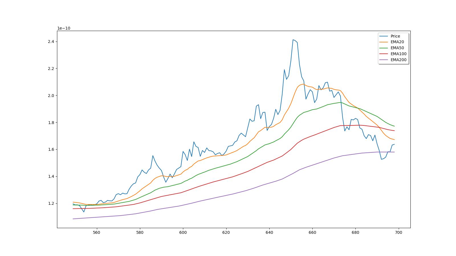 Moonery Exponential Moving Averages
