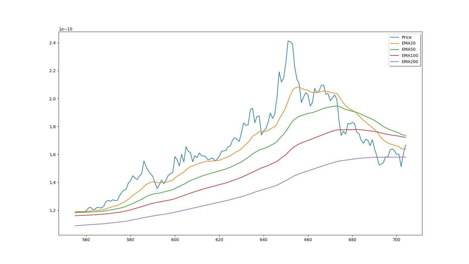 Moonery Exponential Moving Averages
