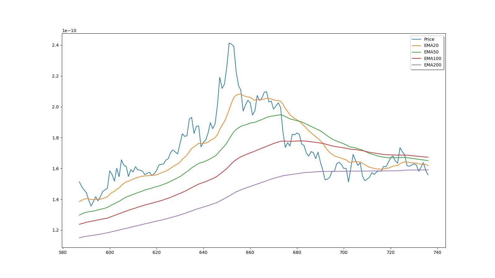 Moonery Exponential Moving Averages