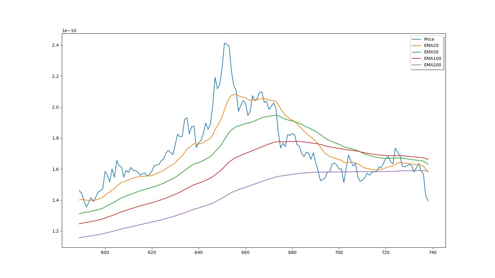 Moonery Exponential Moving Averages