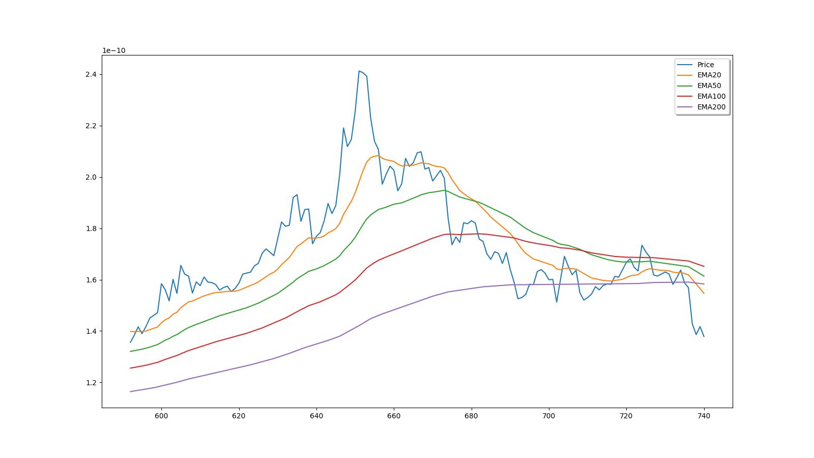 Moonery Exponential Moving Averages