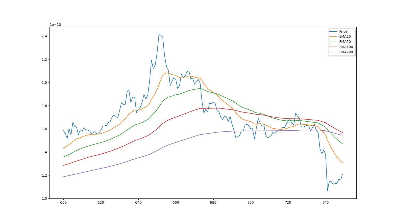 Moonery Exponential Moving Averages