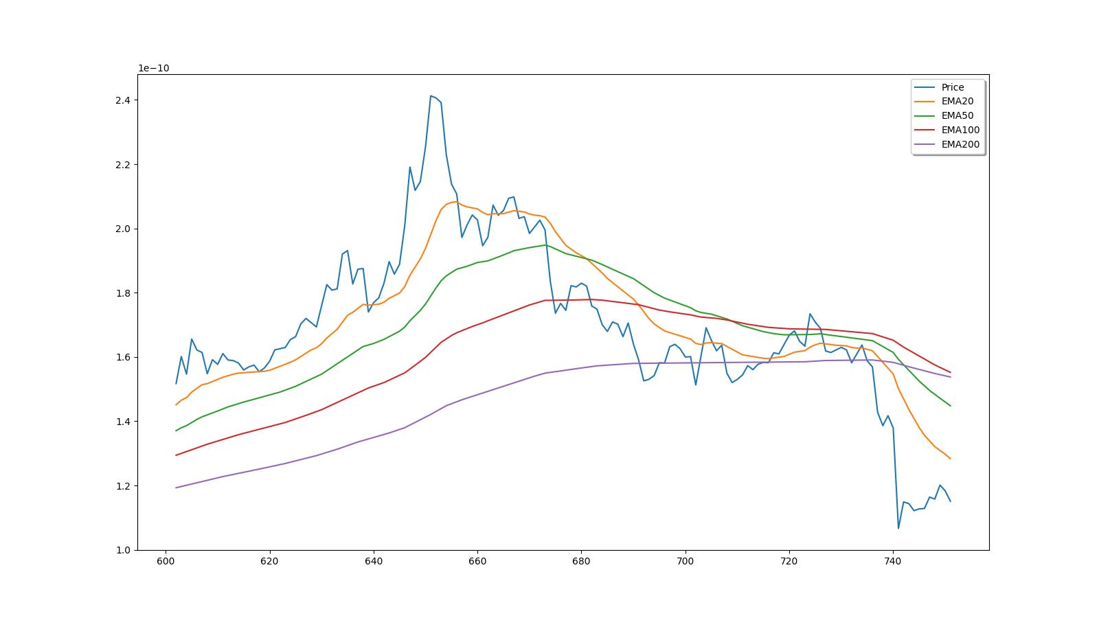 Moonery Exponential Moving Averages