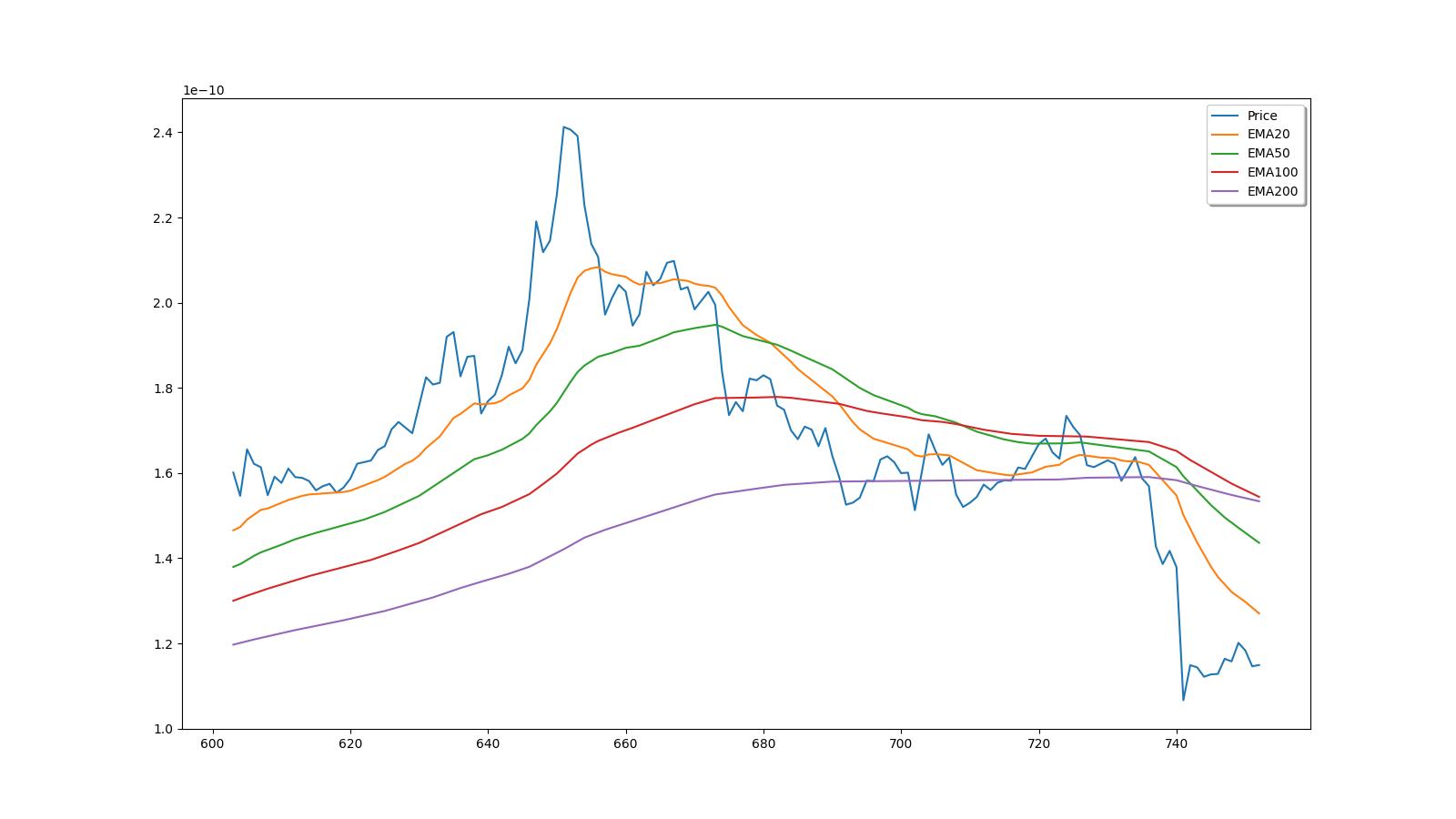 Moonery Exponential Moving Averages