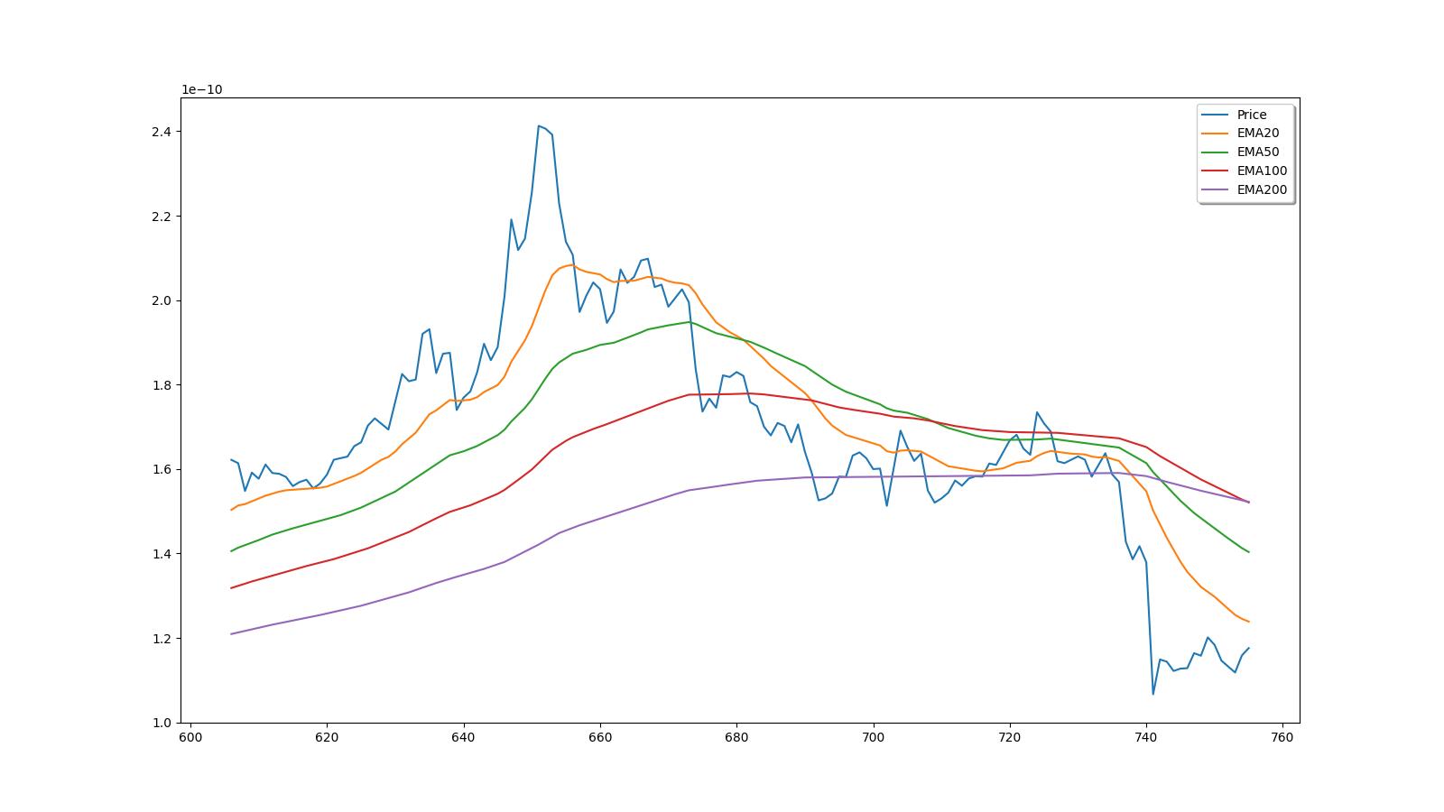 Moonery Exponential Moving Averages