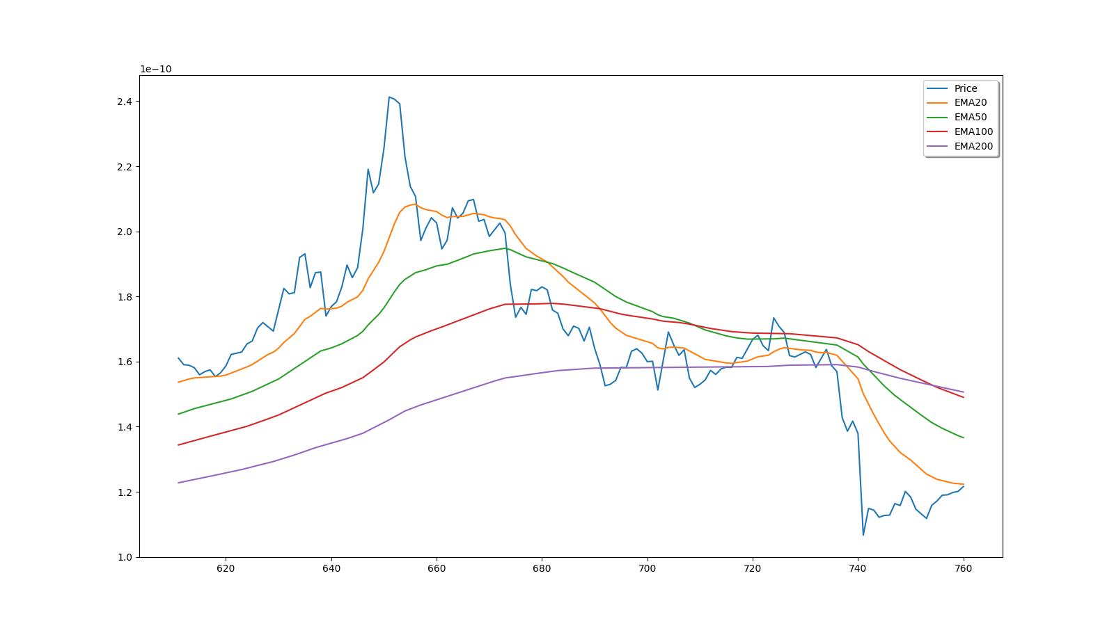Moonery Exponential Moving Averages