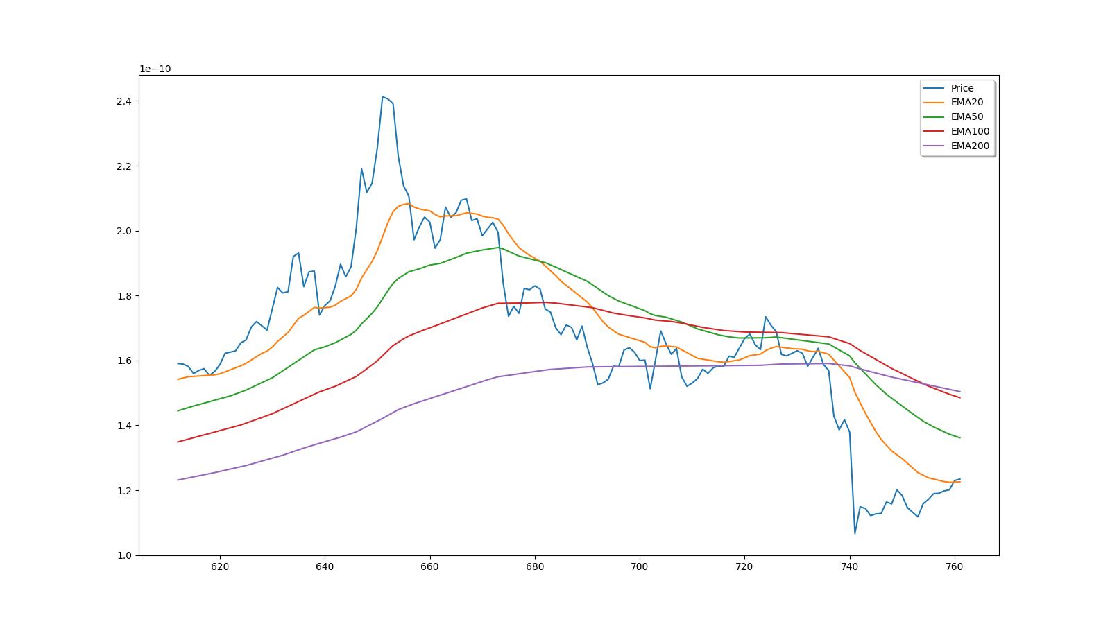 Moonery Exponential Moving Averages
