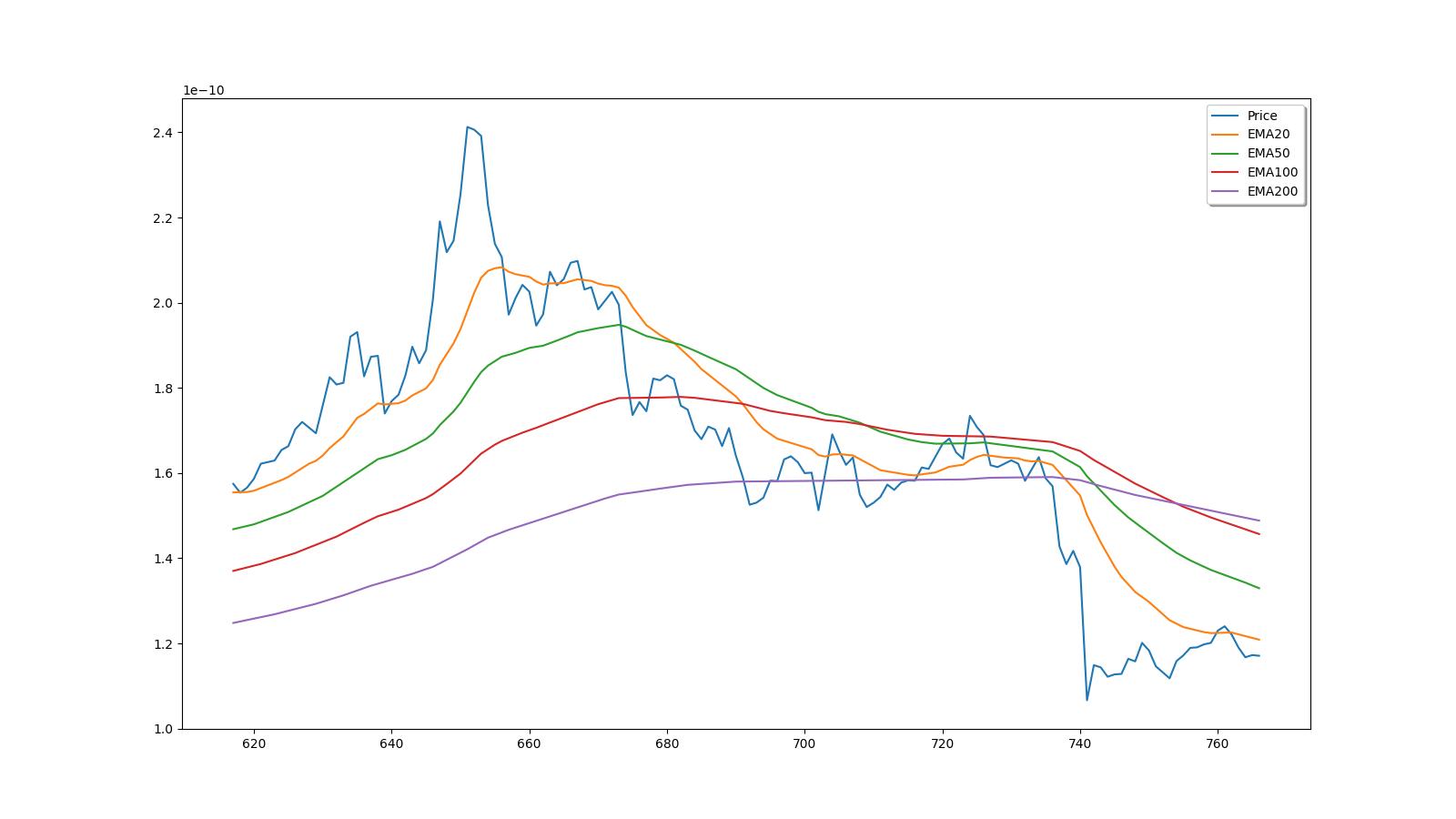 Moonery Exponential Moving Averages