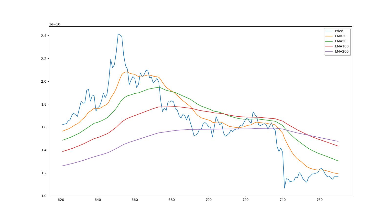 Moonery Exponential Moving Averages