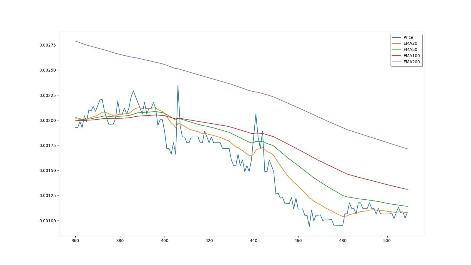 Moonft Exponential Moving Averages