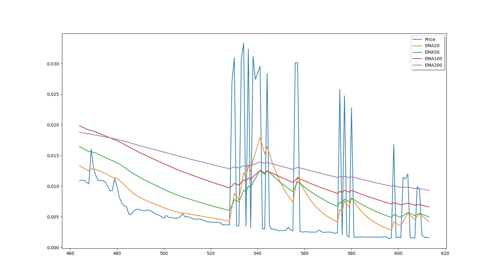 Moonft Exponential Moving Averages