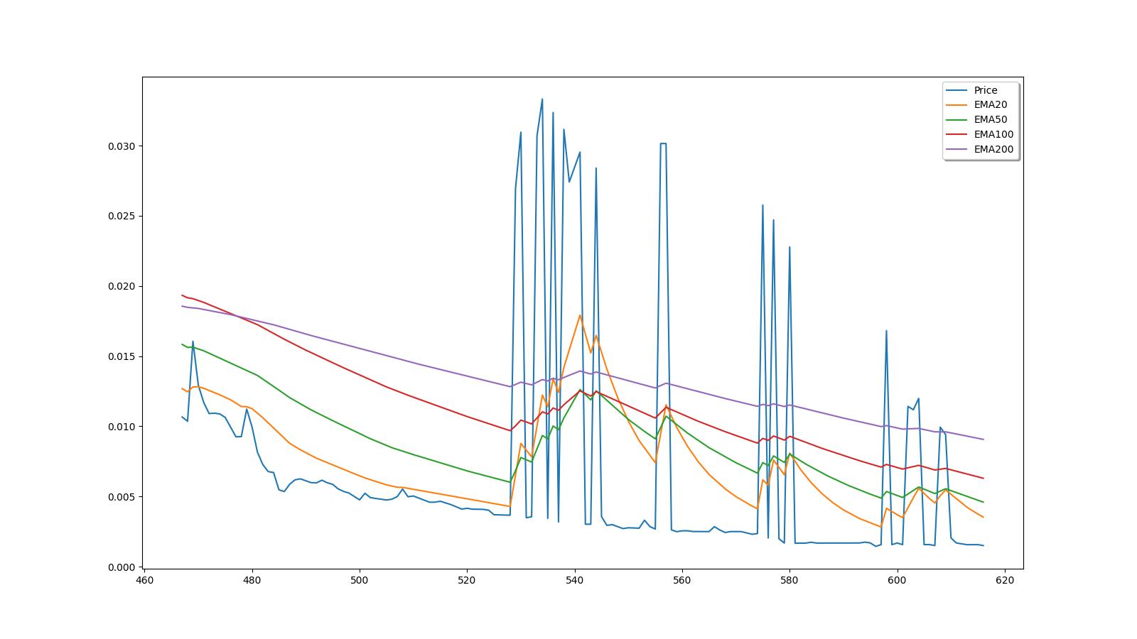 Moonft Exponential Moving Averages