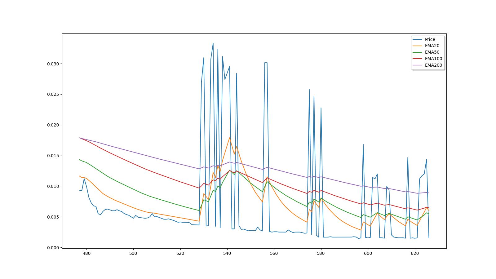 Moonft Exponential Moving Averages