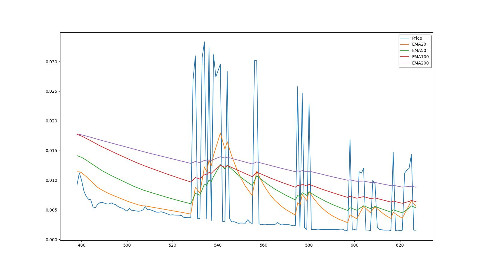 Moonft Exponential Moving Averages