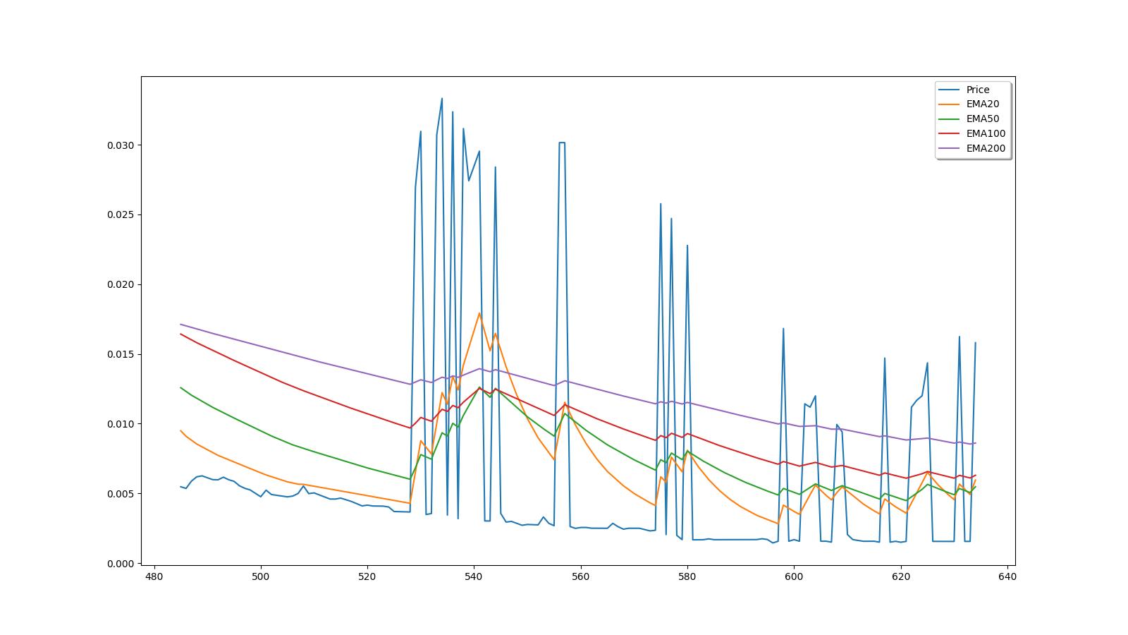 Moonft Exponential Moving Averages