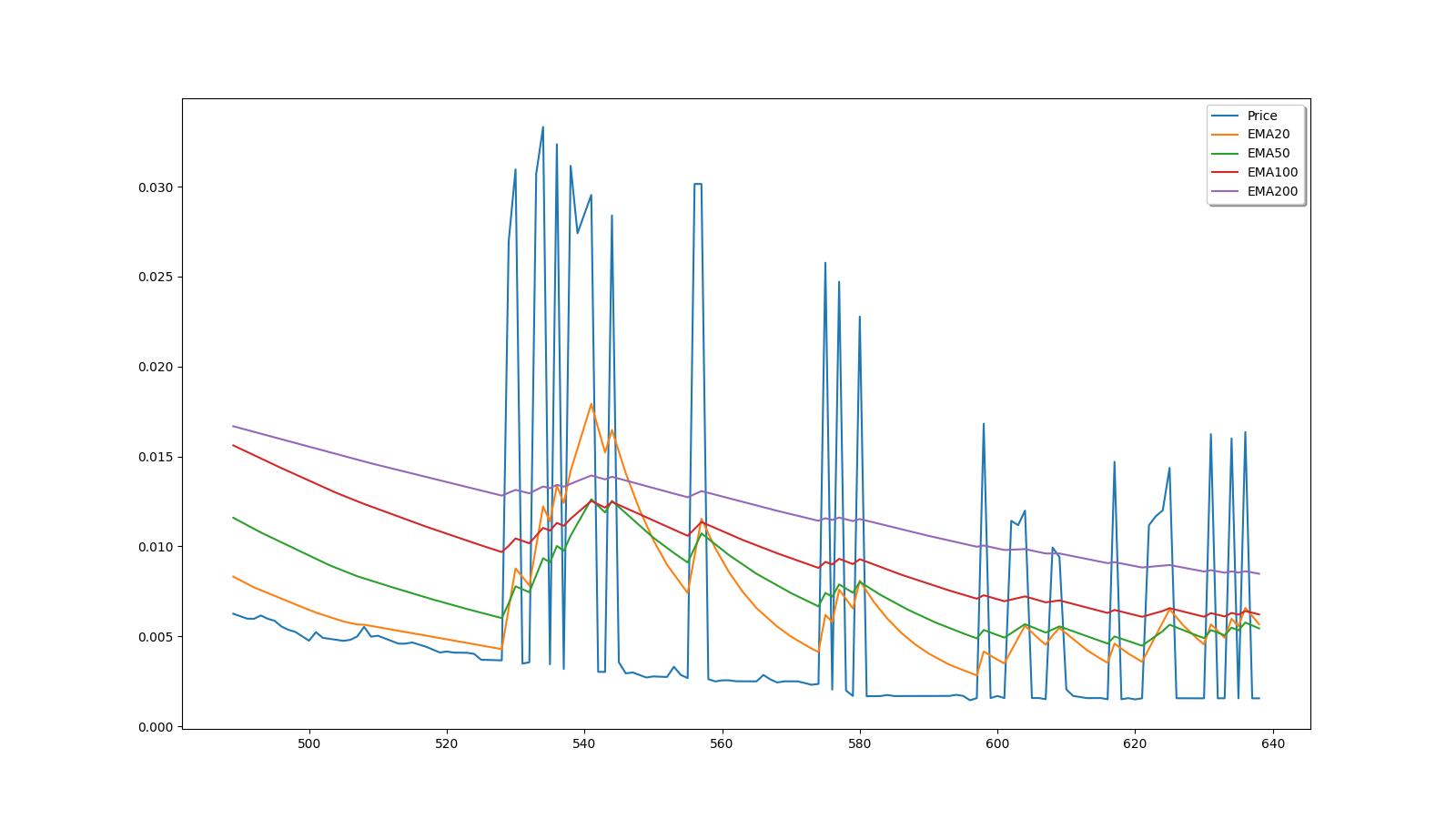Moonft Exponential Moving Averages
