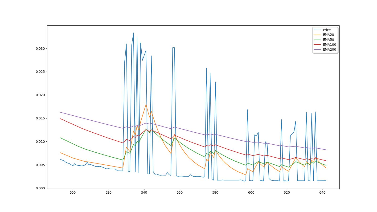 Moonft Exponential Moving Averages