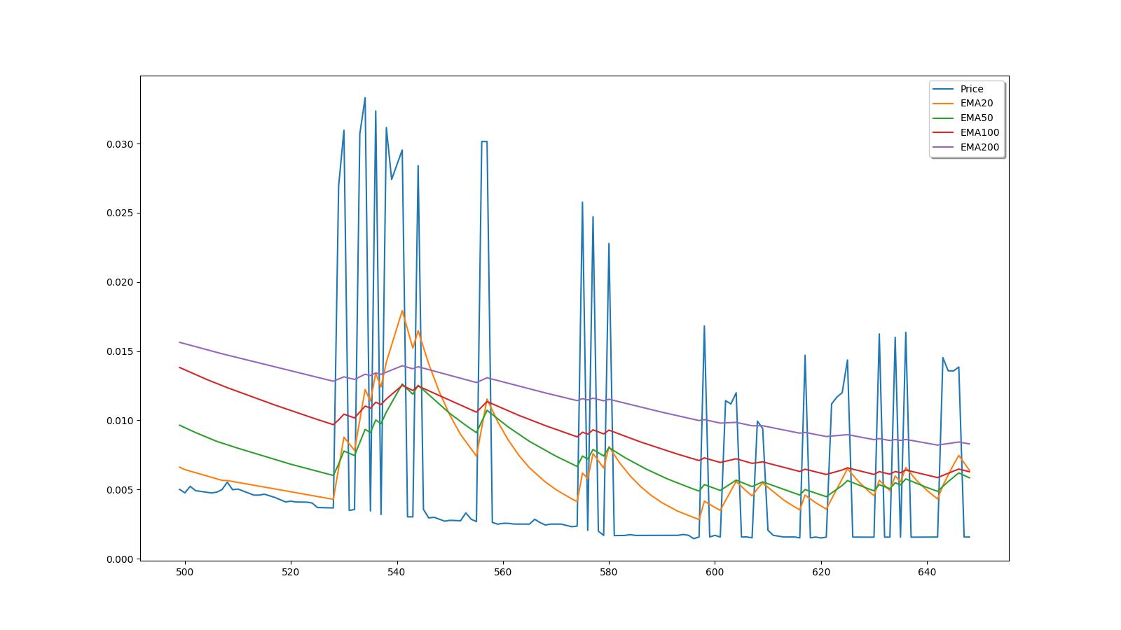 Moonft Exponential Moving Averages